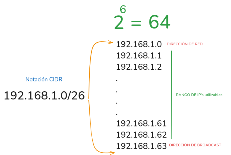 El CIDR – Prefijo de Red – Máscara – Apuntes de Walther Curo