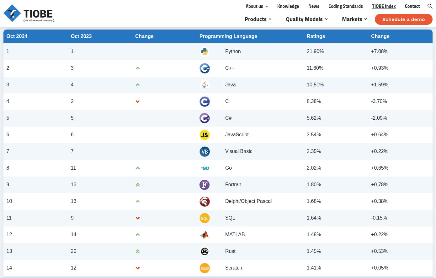 Historia de Python – Apuntes de Walther Curo