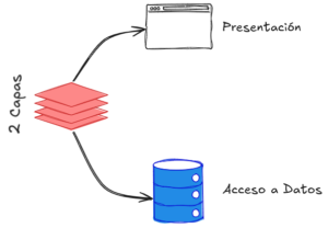 Programación por Capas – Apuntes de Walther Curo