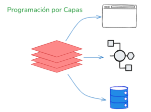 Programación por Capas – Apuntes de Walther Curo