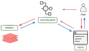Modelo Vista Controlador (MVC) – Apuntes de Walther Curo