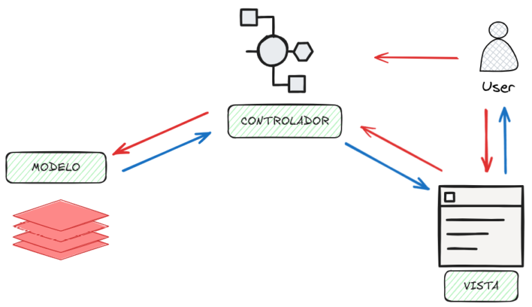 Modelo Vista Controlador (MVC) – Apuntes de Walther Curo